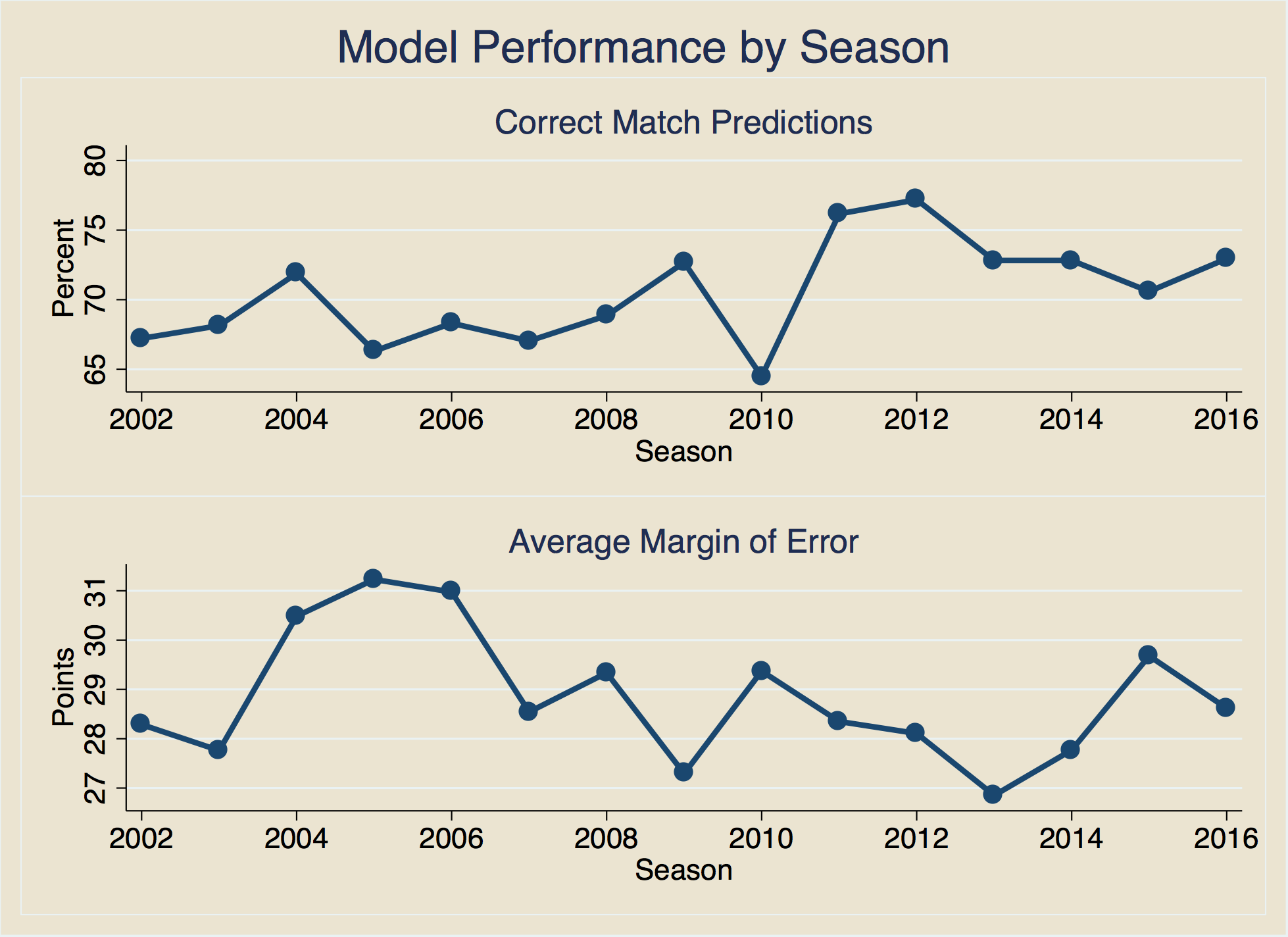 Historical Results – AFL Predictions