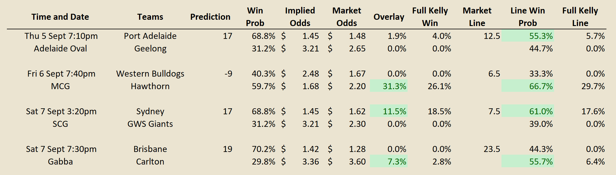 Round Predictions – AFL Predictions