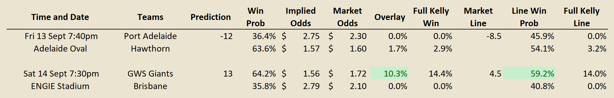 Round Predictions – AFL Predictions