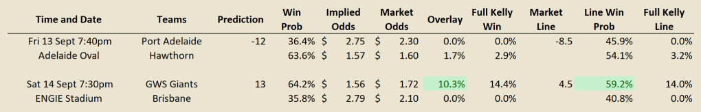 Round Predictions – AFL Predictions
